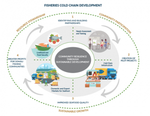 Leveraging Somaliland’s Blue Economy | Somaliland Chronicle